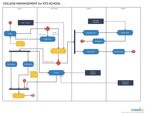 Activity Diagram For Student Result Management System Activi