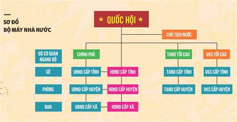 Sơ đồ Tổ Chức Bộ Máy Nhà Nước Thời Lê Sơ Như Thế Nào
