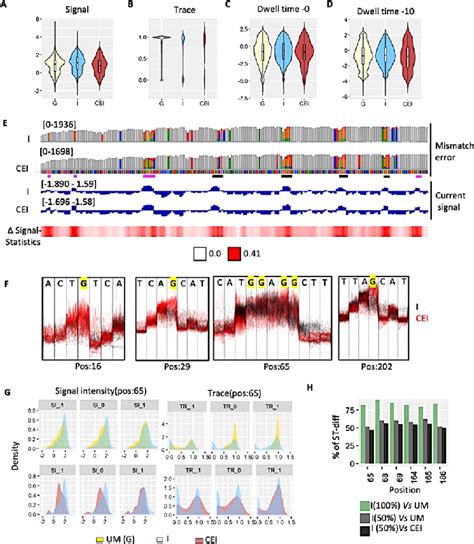 Chemical Probe Based Drna Seq Validates Inosine Sites Using Signal And