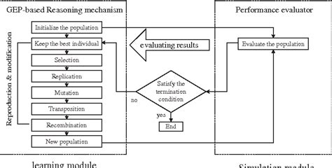 Figure 1 From Reactive Scheduling In A Job Shop Where Jobs Arrive Over