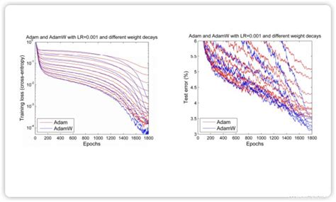 【自适应学习率算法】adamw 优化器工作原理详解：数学公式和实现代码deepseek R1 And 大数据ai人工智能 Csdn专栏