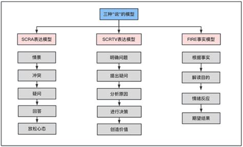 沟通的24个模型系统化（4种） 知乎