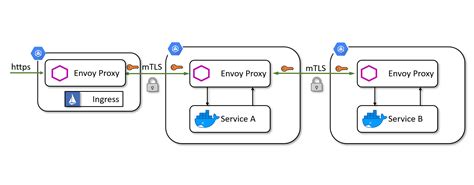 Proposal Istio Envoy MTLS Private Key Protection With HSM Issue Istio Istio GitHub