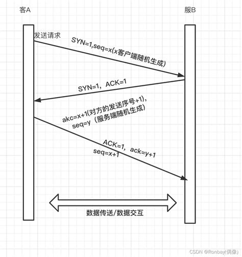 Tcp协议三次握手，四次挥手解手t Cp协议的三次握手和四次挥手 Csdn博客