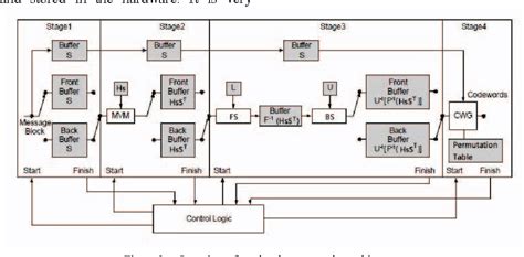 Figure 2 From Design And Optimization Of Ldpc Encoder Based On Lu