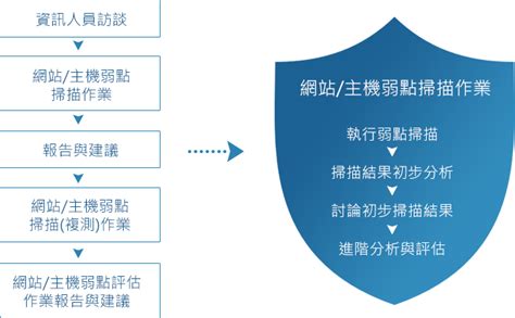 弱點掃描服務｜中華資安國際 Cht Security Co Ltd