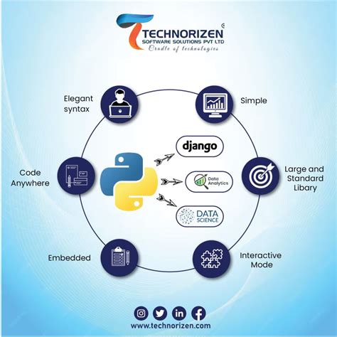Siya Technology It Consulting And Training Placement Cells On Linkedin