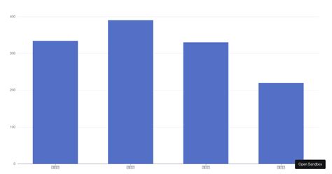 Axis Align With Tick Codesandbox
