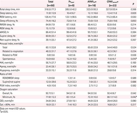 Diagnostic Polysomnography Characteristics In Groups With Different Δp Download Scientific