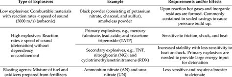 Three Classes Of Commonly Used Explosives The Corresponding