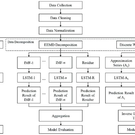 The Proposed Forecasting Framework Download Scientific Diagram