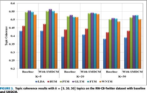 Figure 2 From Enhancing Big Social Media Data Quality For Use In Short