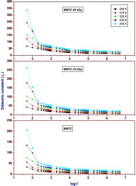 Dielectric Constant Variations At Different Temperatures With Various Download Scientific
