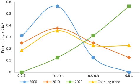 Frontiers Spatiotemporal Evolution Characteristics Of Functional Coupling In The Triple Space