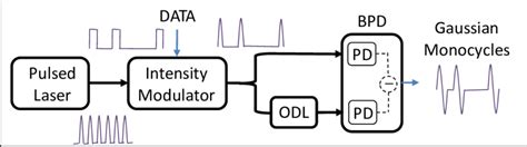 Gaussian Monocycle Pulse Generation Based On Balanced Photodetection