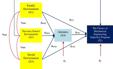The Relationship Between Variable Download Scientific Diagram