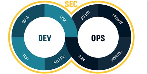 Implementing Devsecops For Secure Software Development Whois Json Api