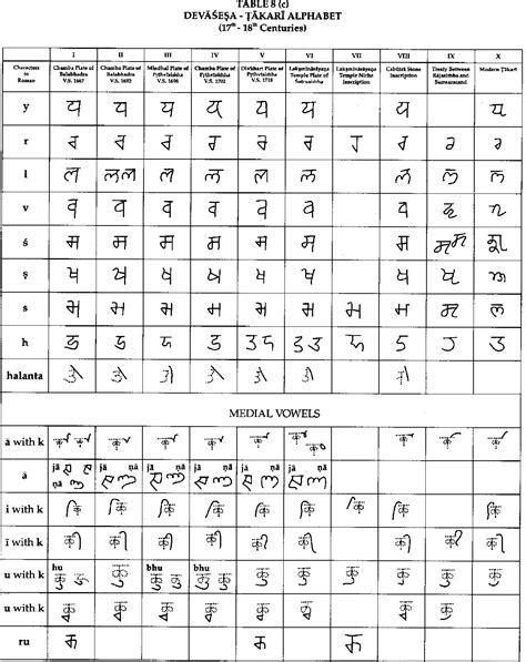 Figure From Proposal To Encode The Takri Script In Iso Iec