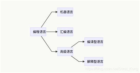 什么是脚本,脚本语言? Csdn博客 什么是脚本,脚本语言? Csdn博客