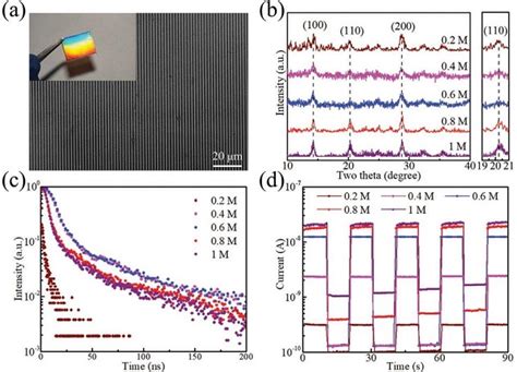 苏州大学 Adv Funct Mater 基于无机钙钛矿cspbi3 Cspbbr3异质结纳米线阵列的柔性自供电横向光电探测器 材料牛