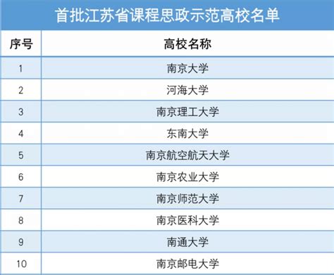 首批江苏省课程思政示范高校和示范专业名单出炉我苏网