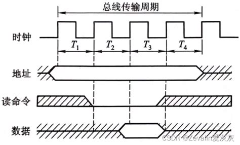 计算机组成原理 第二章（系统总线）—第三节（总线控制）控制总线 Csdn博客