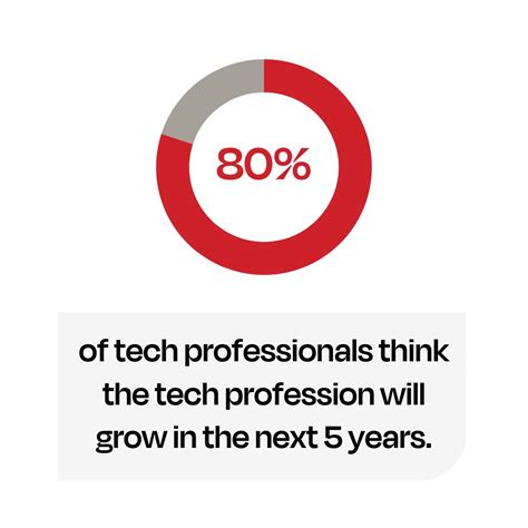 Dice On Linkedin Dicetechsentiment Techindustry Techjobs