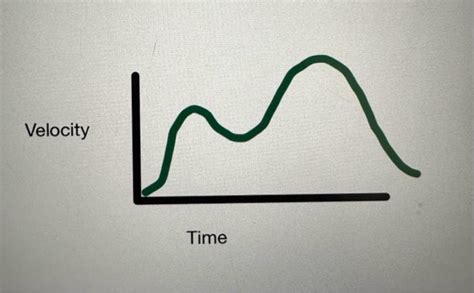 Solved What Would An Acceleration Vs Time Graph Look Like Chegg Com