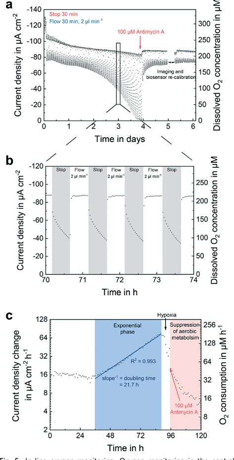 Figure 5 From Microfluidic Organ On Chip System For Multi Analyte