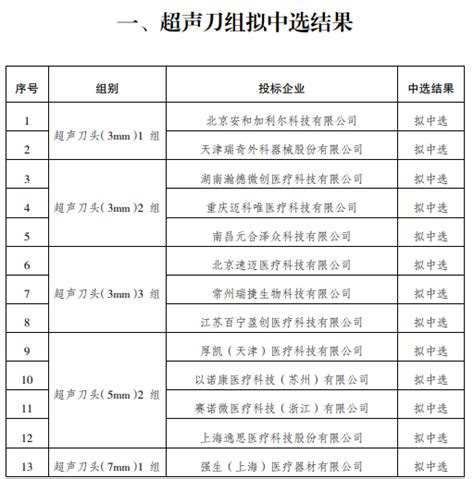 江苏第七轮医用耗材带量采购结果出炉，四类耗材迎“大降”，省级采购持续推进中机电工程网