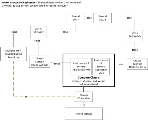 File Level Restore Between 2 Separated Networks But With Shared Storage And Compute