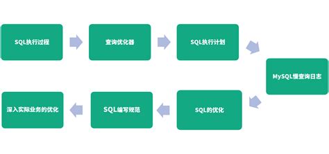 高性能mysql实战第07讲：如何提高查询性能？ mysql 查询性能提升 shardingphare csdn博客