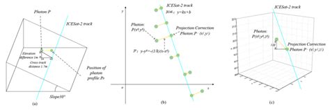 Schematic Diagram Of The Cross Track Photon Error And Correction