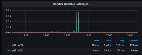 Prometheus Histograms With Grafana Heatmaps By Michael Hamrah Towards Data Science