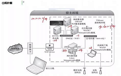 网络安全 Kail Linux渗透测试（基础篇）诸葛建伟渗透测试 Csdn博客
