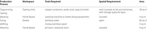 Spatial Requirements For Various Processes Involved In Weaving