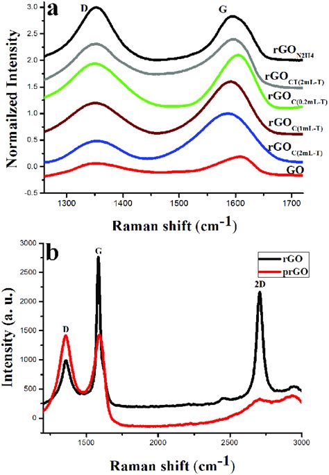Characteristic Raman Data A Raman Spectra Of Go Red Download