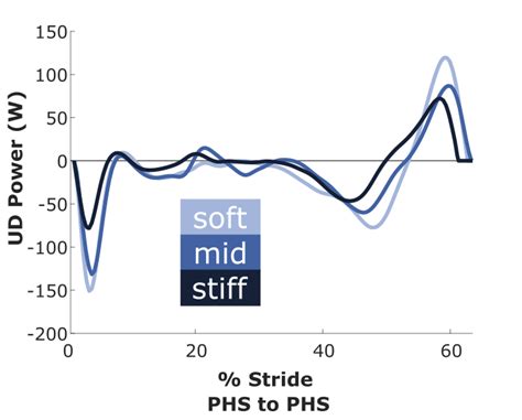 Example Prosthetic Side Uniform Deformable Segment Power Delivered To