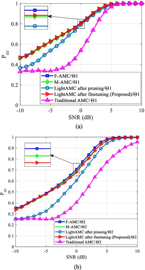 Figure 5 From Lightamc Lightweight Automatic Modulation Classification