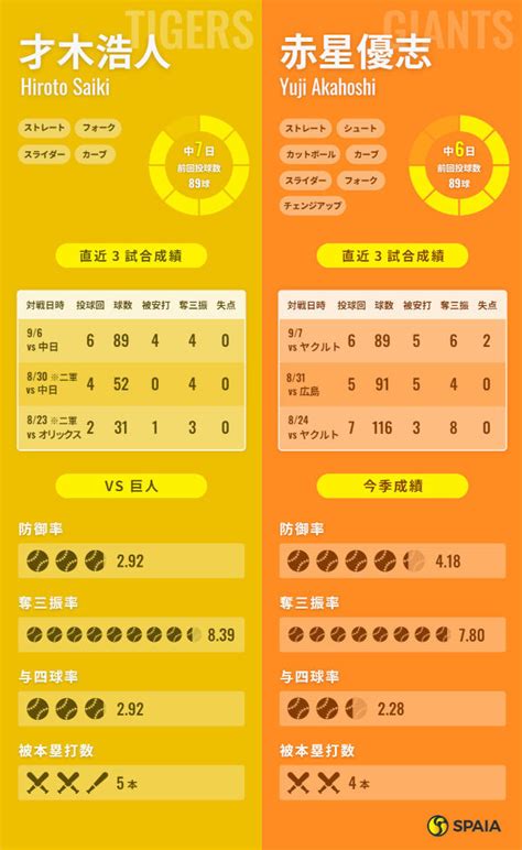 10連勝で優勝王手の阪神は才木浩人が先発、巨人は3連勝中の赤星優志が意地見せるか｜【spaia】スパイア