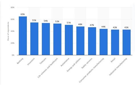 61 Best Data Driven Decision Making Statistics To Know 2025