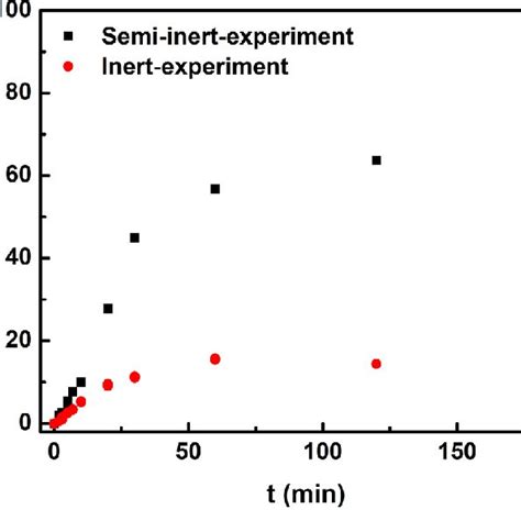 A Formic Acid Conversion Profile At Extreme Low O 2 Concentration