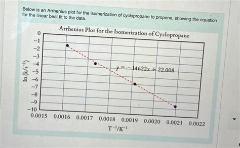 Solved Below Is An Arrhenius Plot For The Isomerization Of Chegg