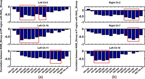 Correlation Between Hemodynamic And Electrophysiological Signals
