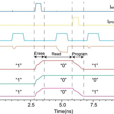 transient simulation results of the 4×8 memory download scientific