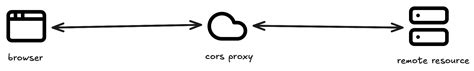What Is A Cors Proxy Use Cases And Examples