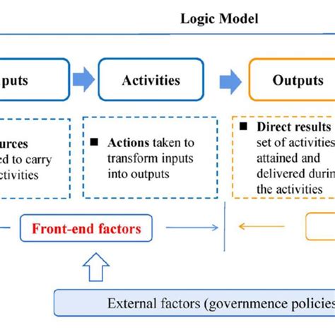 Elements Of A Results Chain Download Scientific Diagram Elements Of A Results Chain Download Scientific Diagram