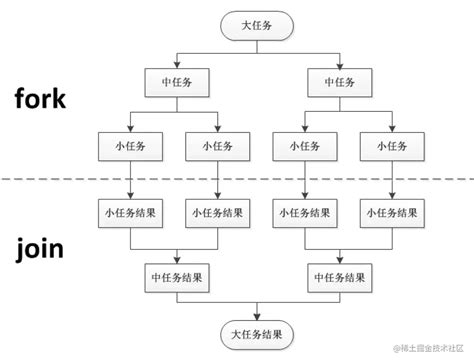 深入理解 Forkjoinpool：入门、使用、原理对于线程池来说，我们经常使用的是 Threadpoolexecuto 掘金