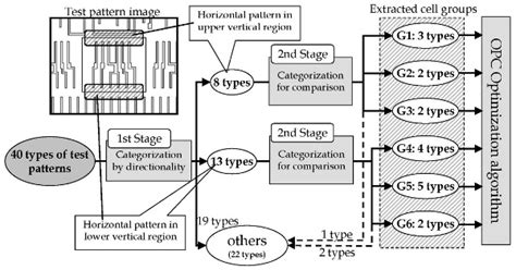 Improving The Efficiency Of Pattern Extraction For Character Projection Lithography Using Opc