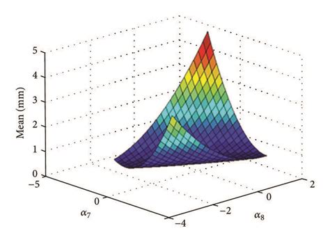 Model Of The Mean Of Q As Function Of α7 And α8 α1 Coded Level 0